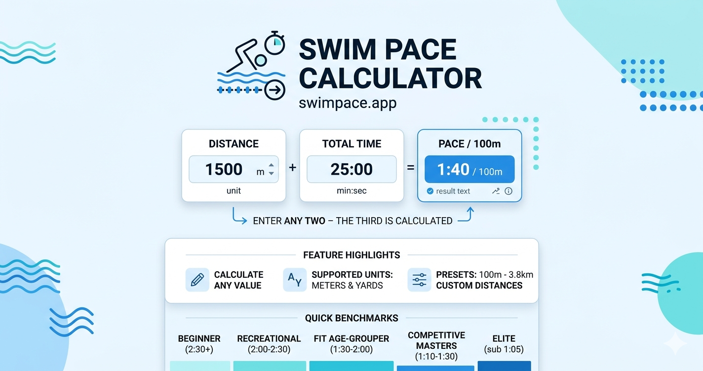 Swim Pace Calculator — Convert Distance & Time to Pace per 100m / 100yd